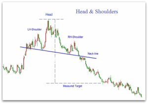 Understanding the Head Shoulder Pattern in Technical Analysis